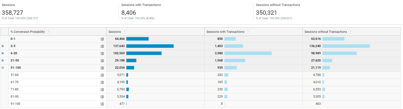 Using Google Analytics Conversion Probability Report - Cypress North