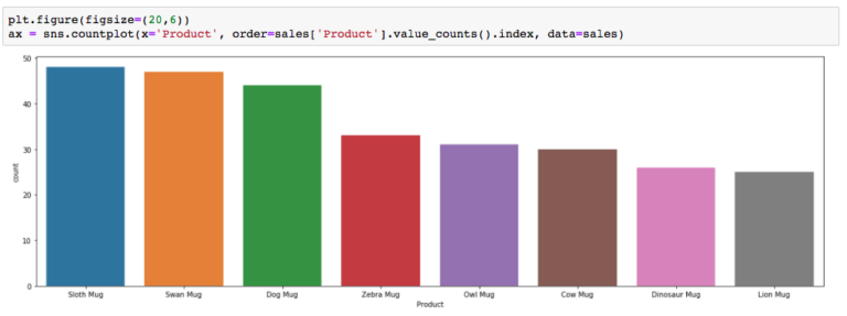 Exploratory Data Analysis With Python | Using Seaborn To Visualize Data | Cypress North