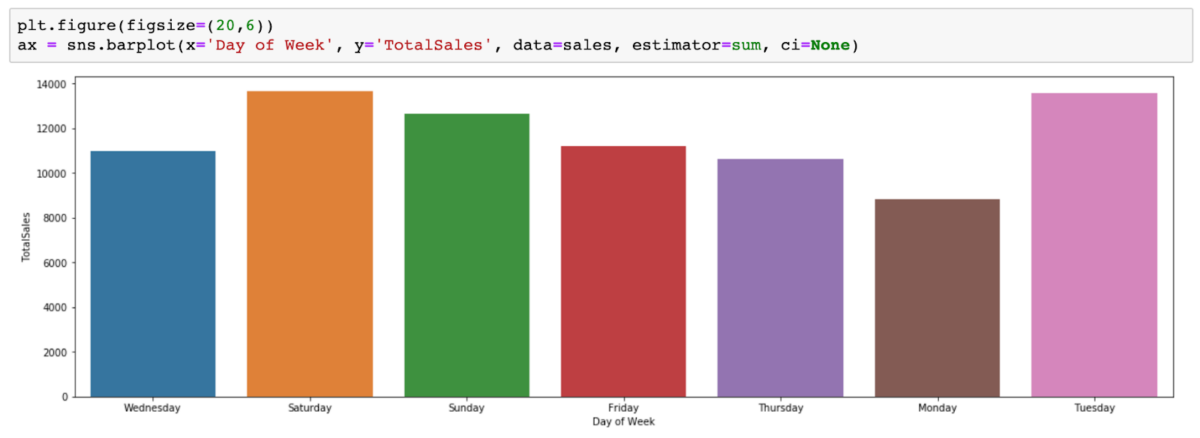 Exploratory Data Analysis With Python Using Seaborn To Visualize Data Cypress North