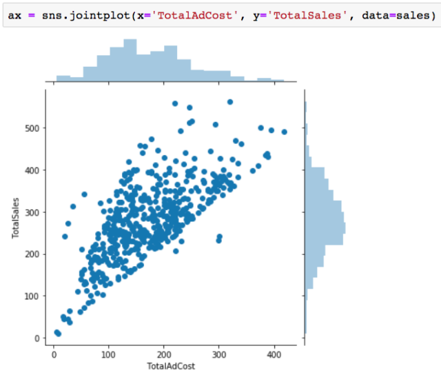 Exploratory Data Analysis With Python | Using Seaborn To Visualize Data | Cypress North