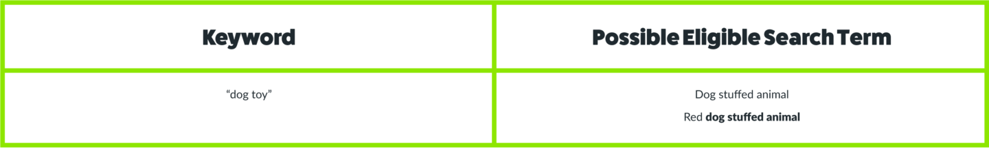 Google Ads Search Keywords: Match Types + Best Practices | Cypress North