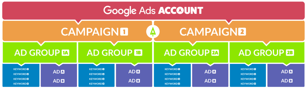 Google Ads Account Structure: Infographic + Account Structure ...