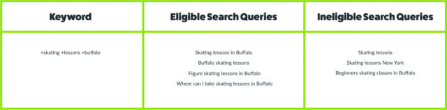 Google Ads Search Keywords: Match Types + Best Practices | Cypress North