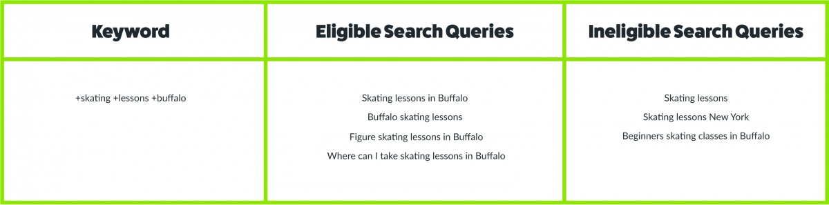 Google Ads Search Keywords: Match Types + Best Practices | Cypress North