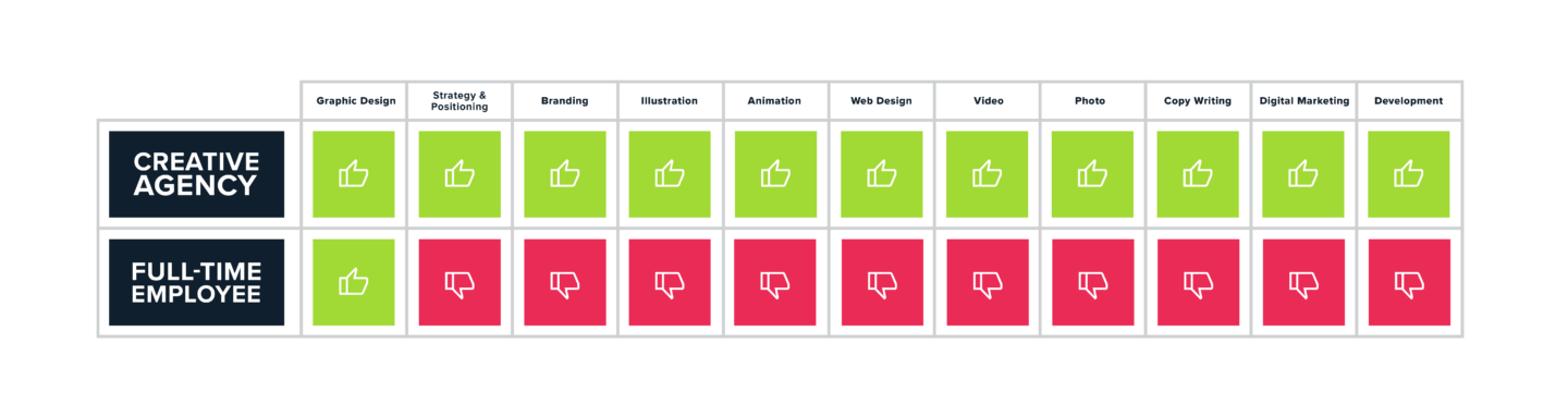 7 Benefits Of Hiring A Creative Agency Over A Full-Time Employee ...
