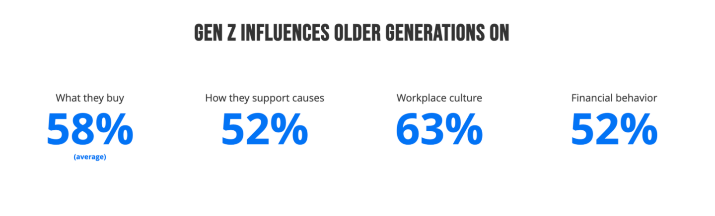 B2B Marketing to Gen Z | Gen Z Marketing Strategies & Trends | Cypress ...