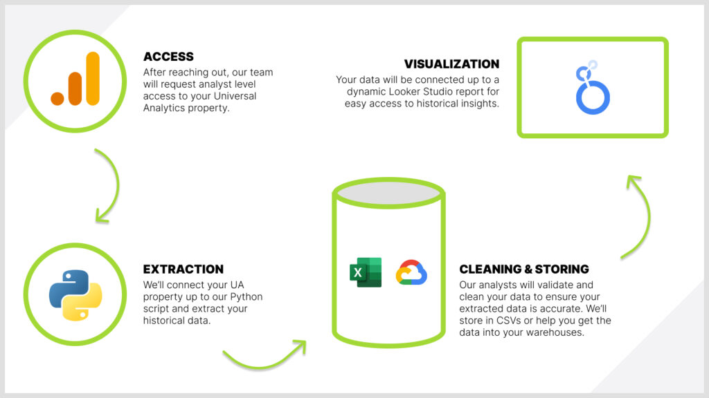 UA Data Extraction Services | Preserve Your Historical Analytics Data | Cypress North