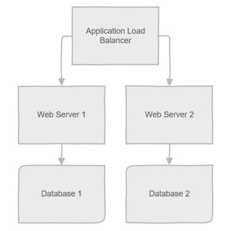How to Use Redis on AWS ElastiCache for Laravel | Cypress North